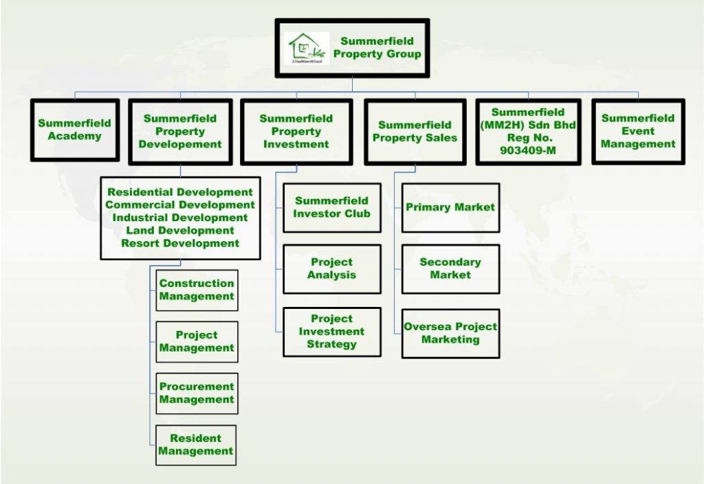 Company Profile – Summerfield Property