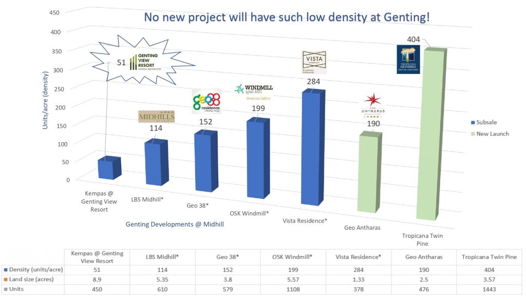 KEMPAS RESIDENCES, GENTING VIEW RESORT – Summerfield Property