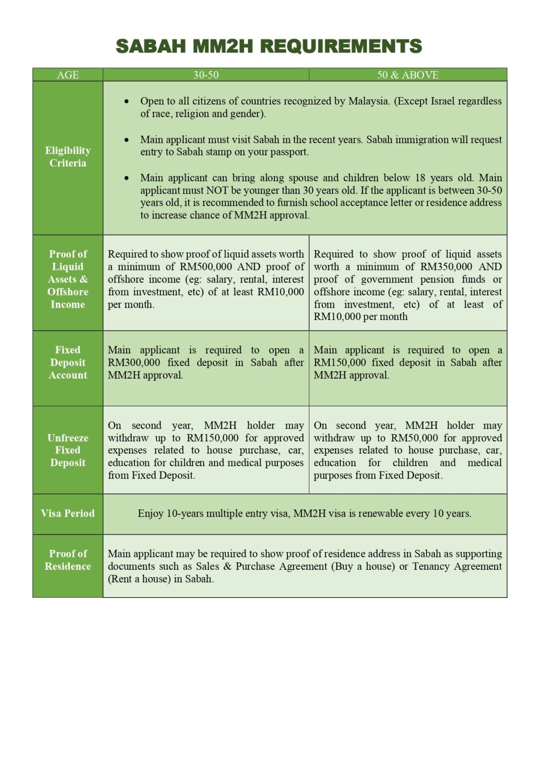 SARAWAK AND SABAH MM2H REQUIREMENTS – Summerfield Property